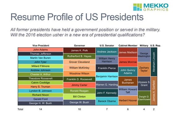 A Timeline of US Presidents | PPT