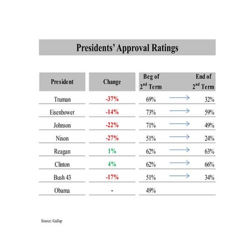 Presidents' approval ratings | PDF