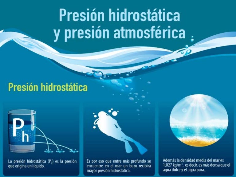 Presión hidrostática y presión atmosférica