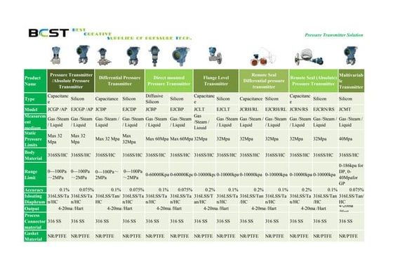 Bcst flow measurement solution(complete) | PDF