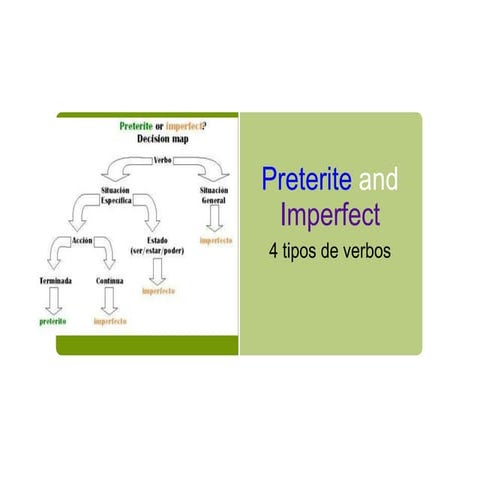 Preterito vs imperfecto - Aspecto de los verbos | PPTX