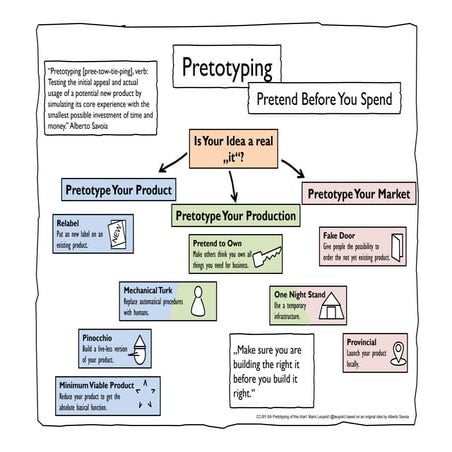 Pretotyping Onepager | PDF