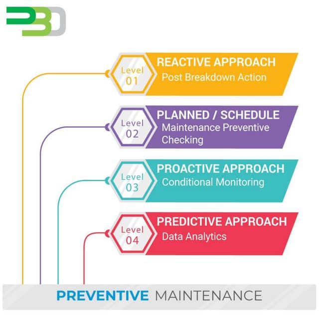4 Levels of Preventive Maintenance. | PDF