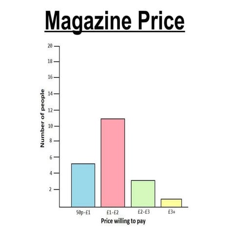 Prices of music magazines | PPTX