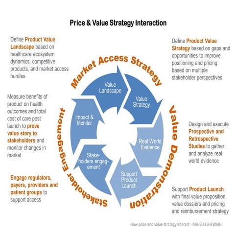 Price & value strategy interaction | PDF
