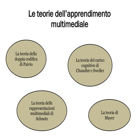 Quali sono le teorie dell\'apprendimento multimediale? | PPT
