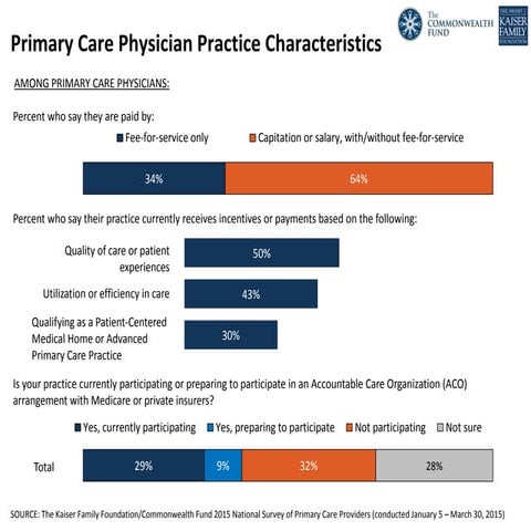 Primary care practitioners’ perspectives on delivery system changes | PPT