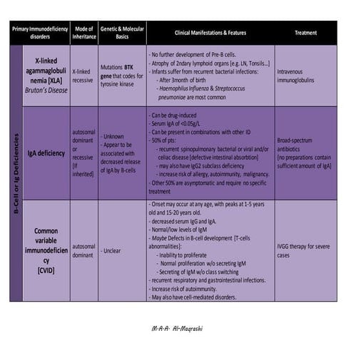 Immunology-Primary immunodeficiency disorders | DOCX | Blood Disorders ...