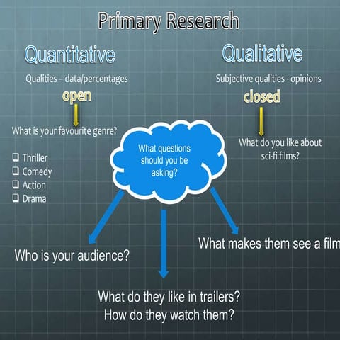 Primary Research | PPTX | Drama | Genres