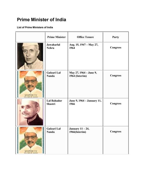 Prime ministers of india | PPTX