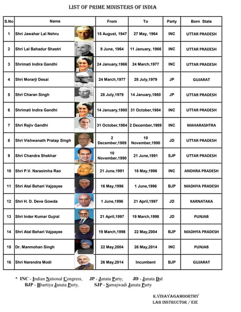 List of prime ministers of india from 1947 to 2014 | PDF