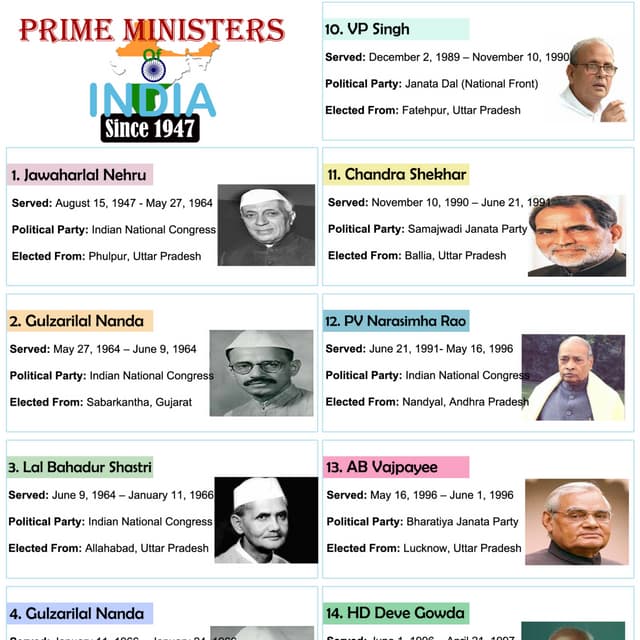 Prime Ministers of India since 1947 | PDF