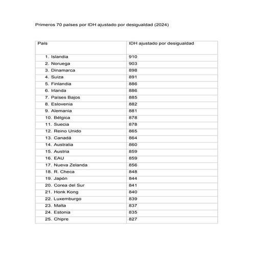 Los primeros 60 países por IDH en el año (2024).pdf
