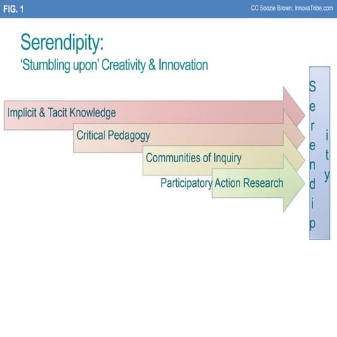 Priming for serendipity - diagrams | PPTX