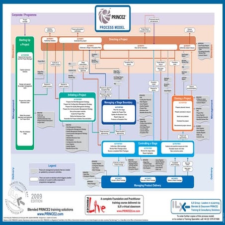 Prince2 2009-process-model | PDF