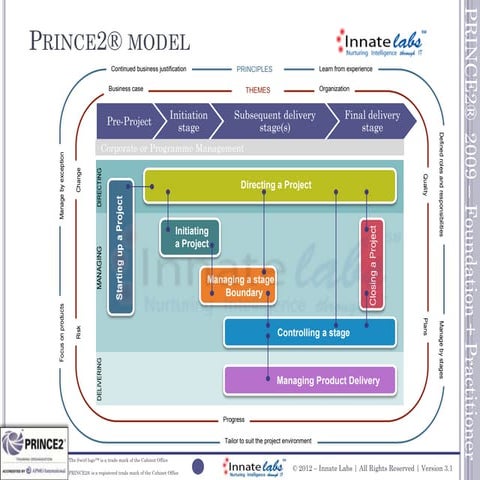 PRINCE2 Mind Maps For Practitioner Certification Exam - ProjectingIT, ATO