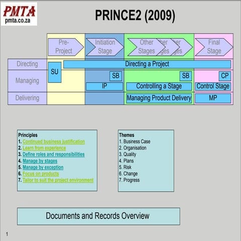Prince2 2009 | PDF
