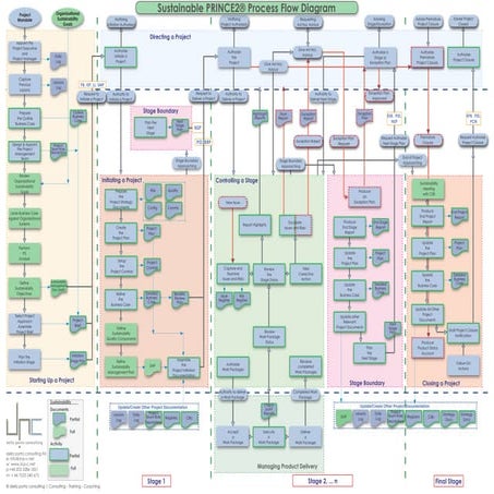 PRINCE2 Process Model Flow Diagram