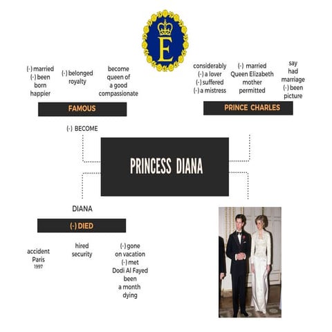 Princess Diana-map | PPT