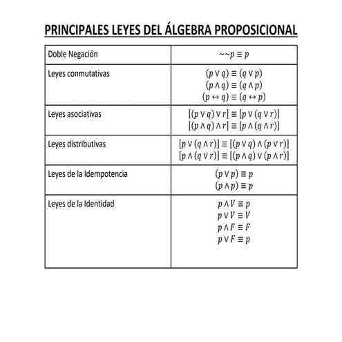Principales leyes del álgebra proposicional.pdf