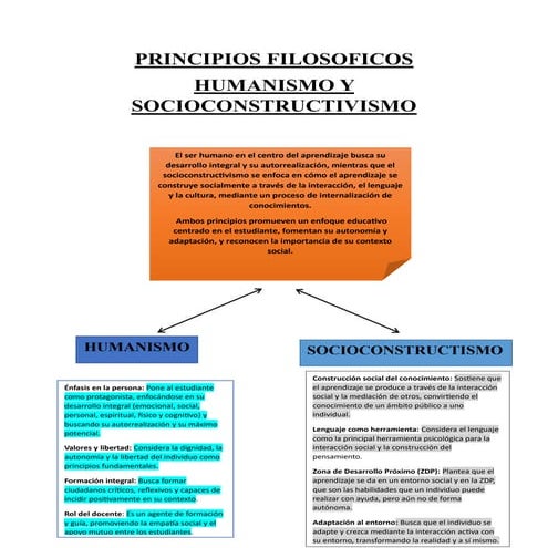 PRINCIPIOS FILOSOFICOS/ HUMANISMO Y SOCIOCONSTRUCTIVISMO.pdf