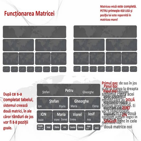Principiul de functionare a matricelor | PPS
