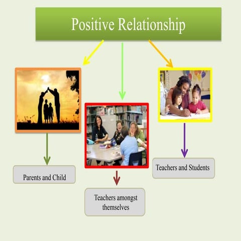 Principles and practices | PPTX