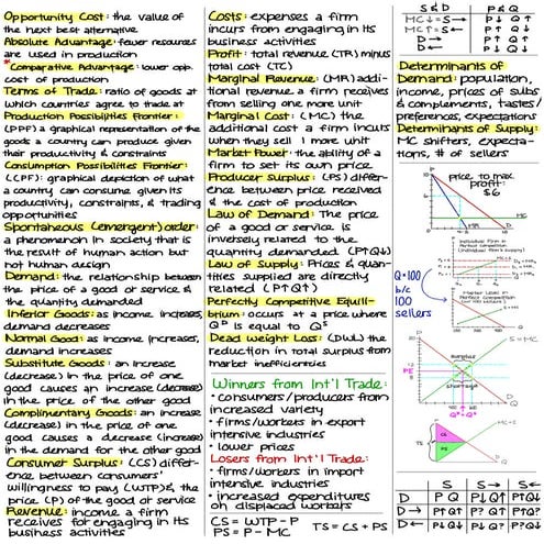 Principles of Microeconomics Midterm 1 "Cheat Sheet" | PDF
