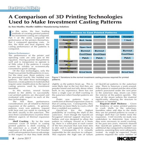 A Comparison of 3D Printing Technologies Used to Make Investment ...