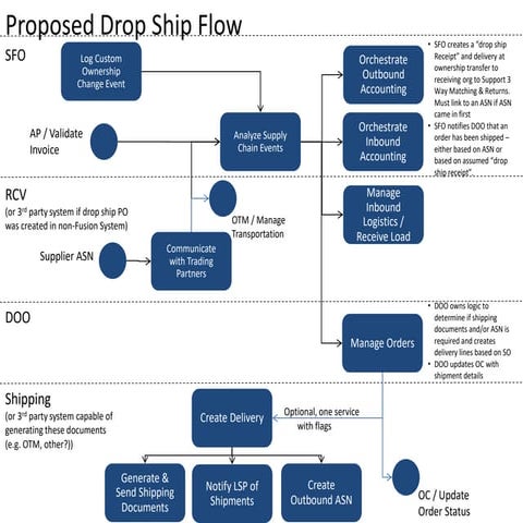 Print Shipping Documents Flow.ppt