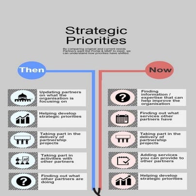 Strategic Priorities | PDF