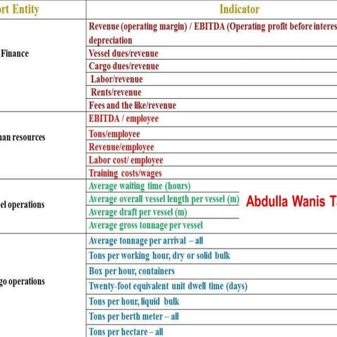 22 indicators for sea port performance scorecard network | PPT