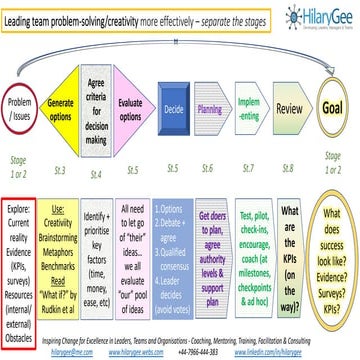 Facilitating creativity, focus and collaboration in problem solving ...