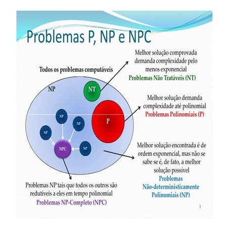 Estudos sobre PROBLEMAS P-NP-NP-COMPLETO.pptx