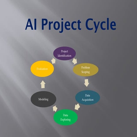 Problem Identification Problem Scoping in AI project cycle AI project ...