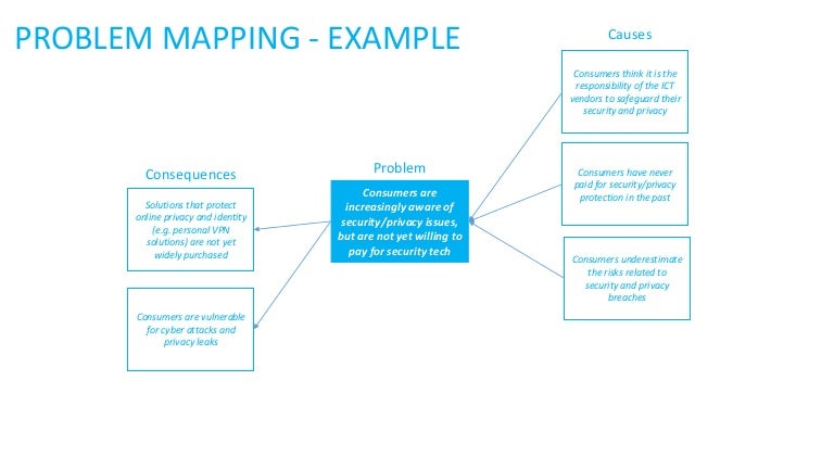 Problem mapping example