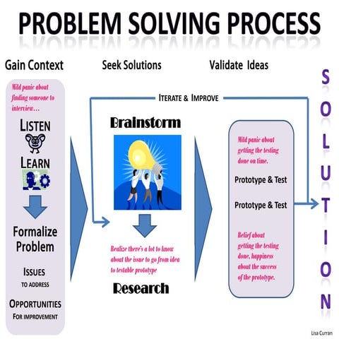Problem solving approach reflection for Design Thinking Action Lab | PPT