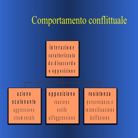 Problem solving conflitto | PPT