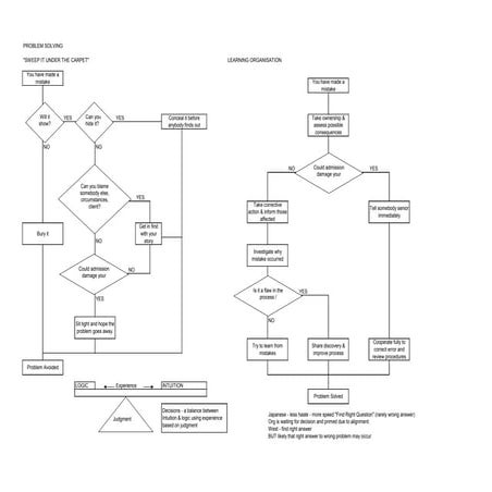 Problem solving decisions | PDF