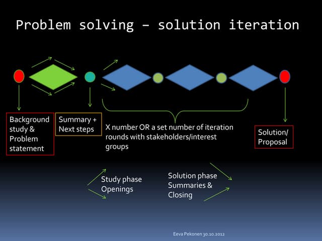 Problem Solving Solution Iteration Model Salmiakki Pptx Computer