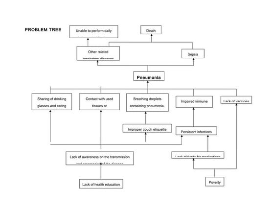 Child Soldiers And Gangs Problem Tree | PDF