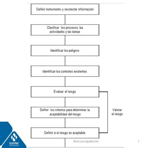 Procedimiento gtc 45 2010 | PPTX