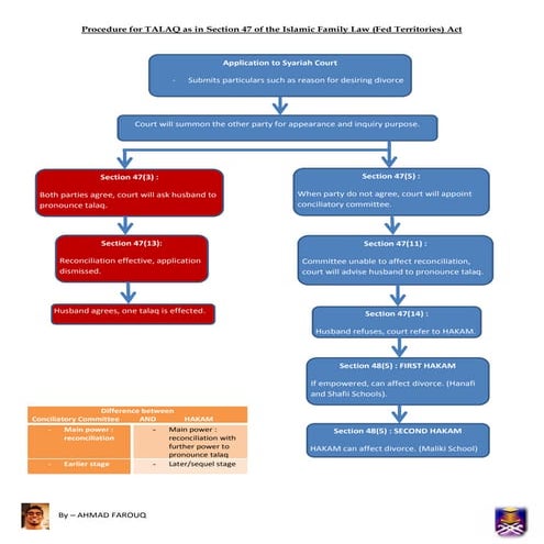 Procedure for Talaq | PDF
