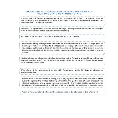 Procedure to Change of Registered Office of LLP | PDF