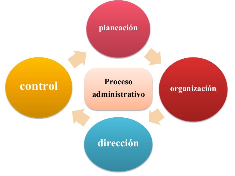 Etapas Del Proceso Administrativo