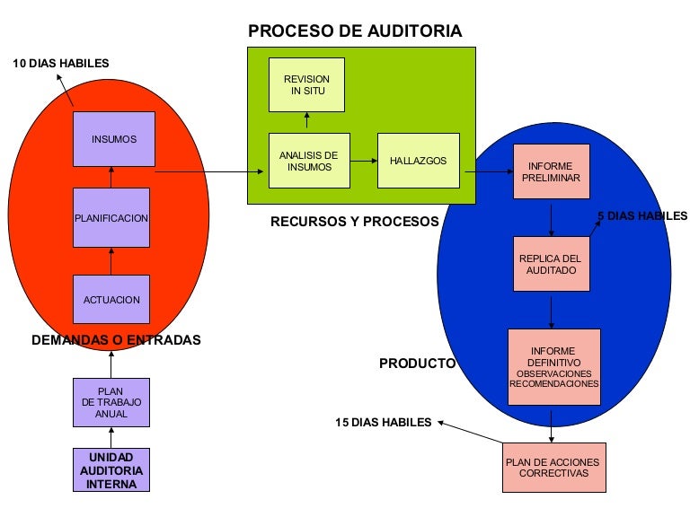 Proceso