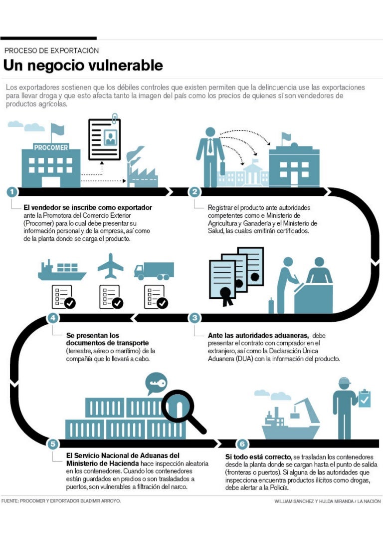 Proceso de exportacion