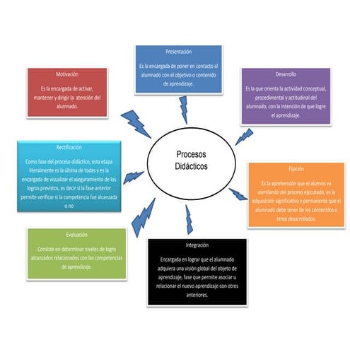 Proceso didactico | DOCX