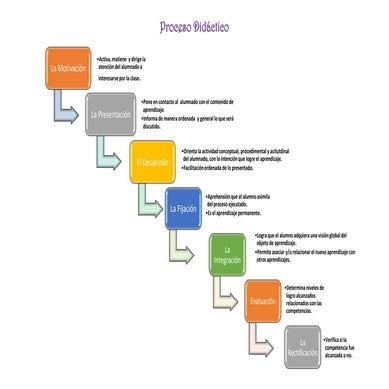 Proceso didáctico | DOCX