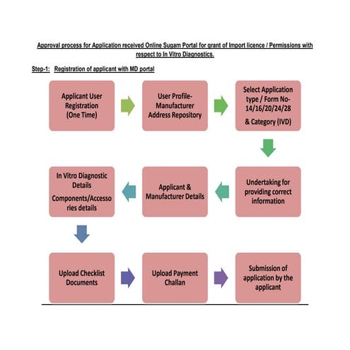 Process-for-Application-Online-sugam-Portal-IVD.pdf